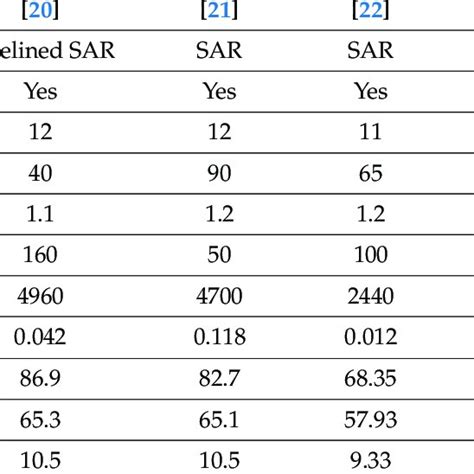 Performance Comparison Of Sar Adcs Download Scientific Diagram