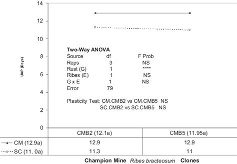 Reaction Norm Demonstrating Significant Genetic Variance In Number Of