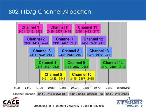 Using Wireshark With Airpcap Pdf Internet Of Things Internet