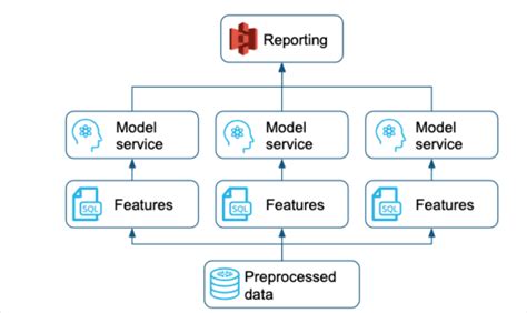 Why We Built Our Feature Store In Snowflakes Snowpark And Moved Away From Sql
