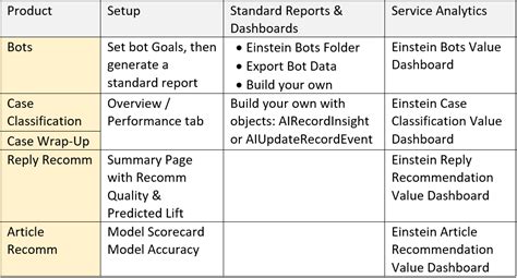 Building A Working Knowledge Of Salesforce Service Cloud Einstein