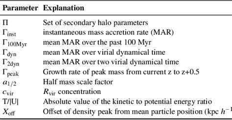 Table 3 From Impact Of Property Covariance On Cluster Weak Lensing Scaling Relations Semantic