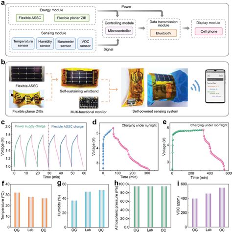 A System‐level Block Diagram Showing The Working Principle Of The Download Scientific Diagram
