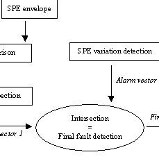 Principle Of The Fault Detection Method Download Scientific Diagram