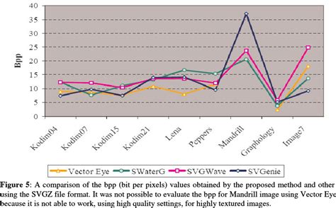 A Comparison Of The Bpp Bit Per Pixels Values Obtained By The
