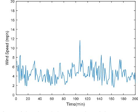 Figure From Design And Implementation Of A Cloud Based IoT Scheme For Precision Agriculture
