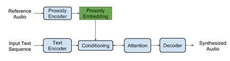 Expressive Speech Synthesis With Tacotron