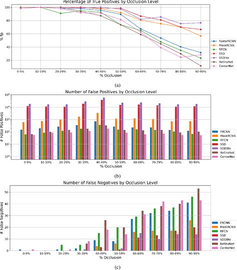 Figure 6 From The Impact Of Partial Occlusion On Pedestrian