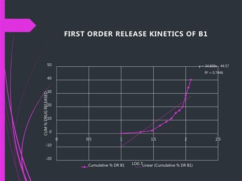 Formulation And Evaluation Of Glibenclamide Microsphere Drug Delivery System Pptx