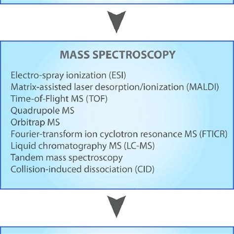 Flow Chart Of Proteomics Protocol For Pollination Drops Download Scientific Diagram