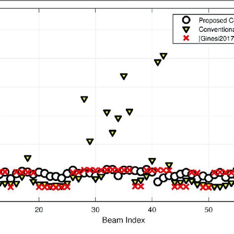 Beam Hopping Illumination Pattern A Conventional Beam Hopping B Download Scientific