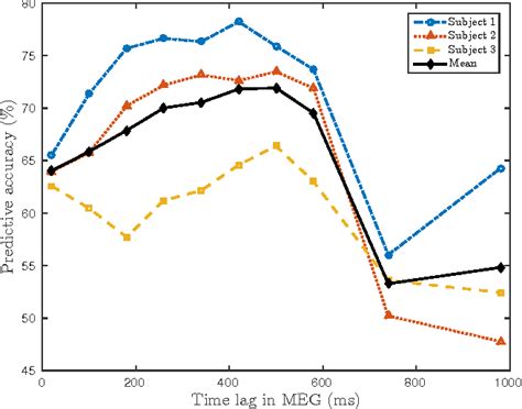Kernel Convolution Model For Decoding Sounds From Time Varying Neural