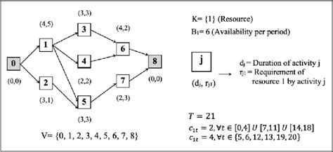 An Example Of The Rcpsp With Time Dependent Resource Costs Download