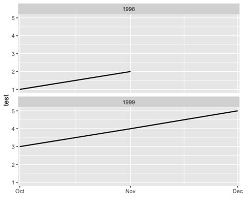 R How To Align Facet Wrap Stack Overflow