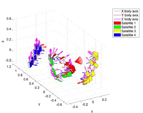 Final Trajectory Of The Four Spacecraft Maneuver With Inter Spacecraft Download Scientific
