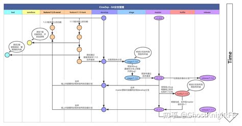 git 分支管理流程探讨 知乎