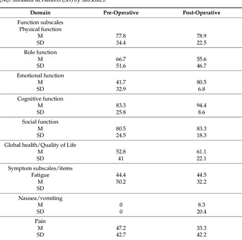 Table 5 From Segmental Mandibulectomy And Mandibular Reconstruction