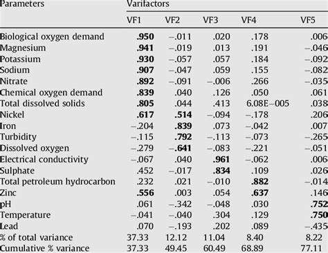 Loading For Varimax Rotated Factor Matrix Of Five Factor Model Download Table