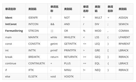 「compile」sysy编译器设计 hyggge s blog