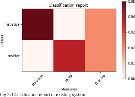 Figure 3 From Sentiment Analysis Approach Based On N Gram And Knn