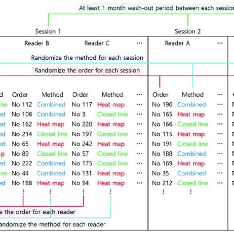 Scheme 1 A Scheme Showing The Randomization Of The Method And Order