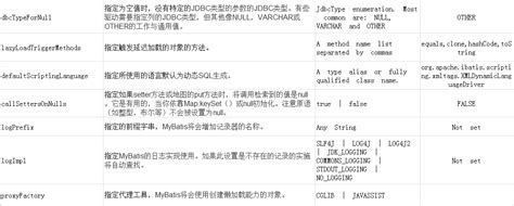 spring springmvc mybatis深入学习及搭建 三 ——mybatis全局配置文件解析 joanna yan 博客园