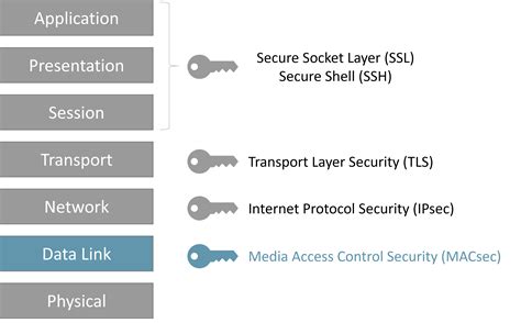 what is macsec comcores