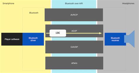 What Is LDAC Music And Audio Codec