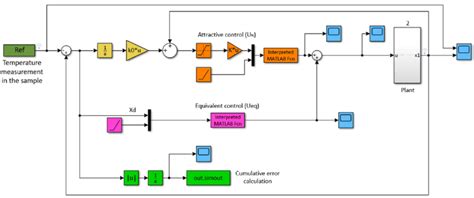 Computation Of The Cumulative Error Of The Controller Download