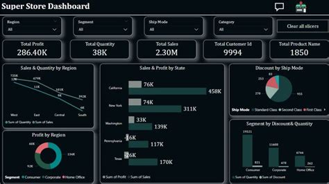 Muhammad Sajeel Akram Khan Niazi On Linkedin Powerbi