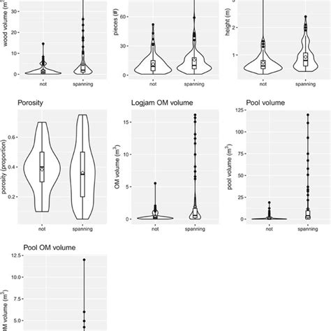 Violin Plots Of Variables Listed In Table 1 Showing Density And Download Scientific Diagram