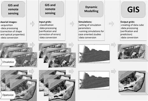 Computer Based Modeling Of Vegetation Propagation Linked To Gis For Download Scientific Diagram