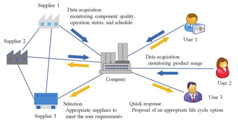 a modular design strategy considering sustainability and supplier