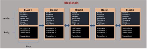 is it hard to build a blockchain from scratch by sinai nday