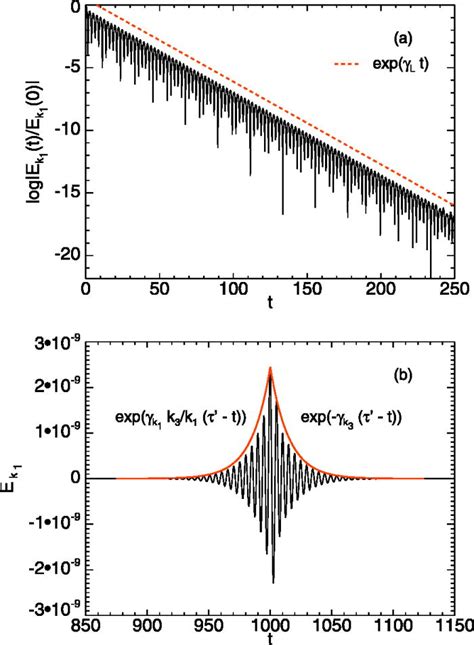 Eulerian Simulations Of Collisional Effects On Electrostatic Plasma Waves Physics Of Plasmas