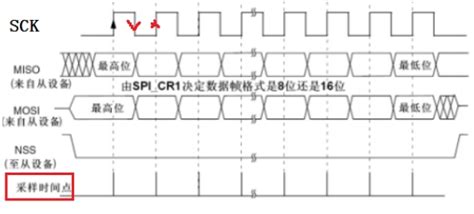 Stm32spi总线驱动oled详细原理讲解spi驱动oled Csdn博客 Stm32spi总线驱动oled详细原理讲解spi驱动oled Csdn博客