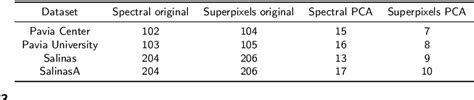 Table 3 From Unsupervised Segmentation Of Hyperspectral Remote Sensing Images With Superpixels