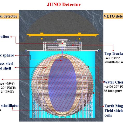 A Schematic View Of The Juno Detector Download Scientific Diagram