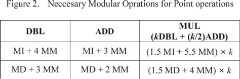 Figure 2 From Analysis Of Hardware Modular Inversion Modules For Elliptic Curve Cryptography