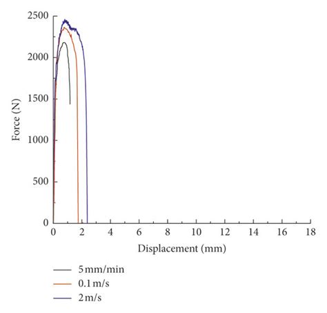 Dynamic Lap Shear Tests Of Clinched Joints A Force Displacement