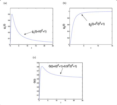 Graphs Of Different Incidence Rate Functions A Non Monotone Download Scientific Diagram