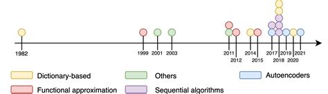 210108784 Time Series Compression Survey