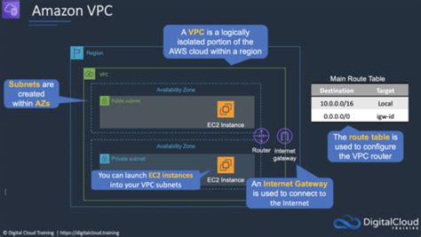 AWS Networking Services AWS Cheat Sheet