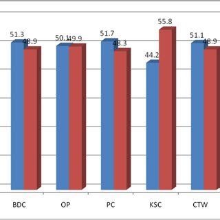 Bar Chart Showing Gender And Virtual Instructional Competence Of Male Download Scientific
