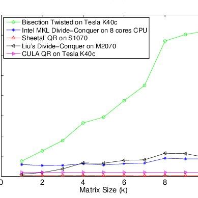 Overall Performance Comparison Download Scientific Diagram