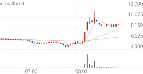 유진로봇 327 상승폭 확대 조선비즈