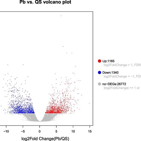 The Volcano Plot Of Differentially Expressed Genes Download