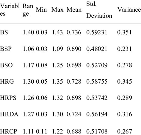 Descriptive Statistics Of All Composite Variables Download Table