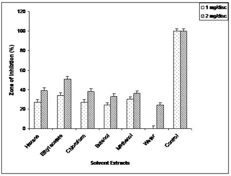 Antimicrobial Activity Of Hexane Ethyl Acetate Chloroform Butanol Download Scientific
