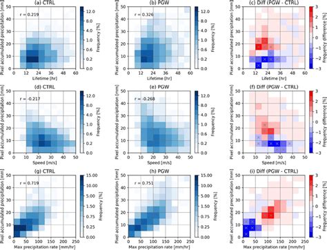 Heatmap Showing The Frequency Between Upper Mesoscale Convective